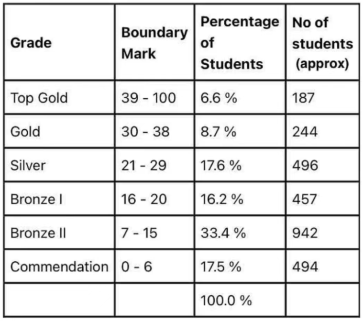 中国学生如何报名BPhO竞赛？BPhO竞赛中国学生获奖率高吗？ - British Physics Olympiad