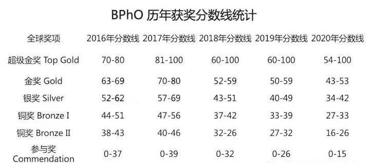 BPhO竞赛要多少分才能获奖呢？如何备战BPhO物理竞赛？ - British Physics Olympiad