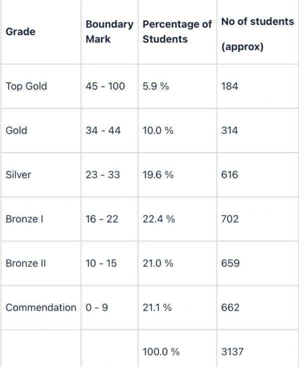 BPhO英国物理竞赛官网-BPhO初/中/高级竞赛报名-比赛时间