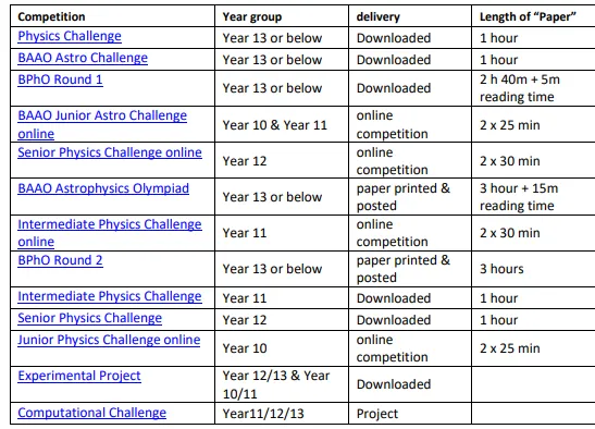 BPhO英国物理竞赛赛事介绍-BPhO英国物理赛事规则