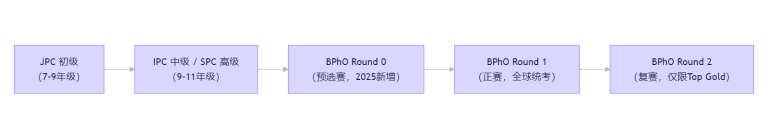 2025–2026赛季BPhO Round 1 & Round 2 赛制详解！如何高效冲击R1 Top Gold？ - British ...